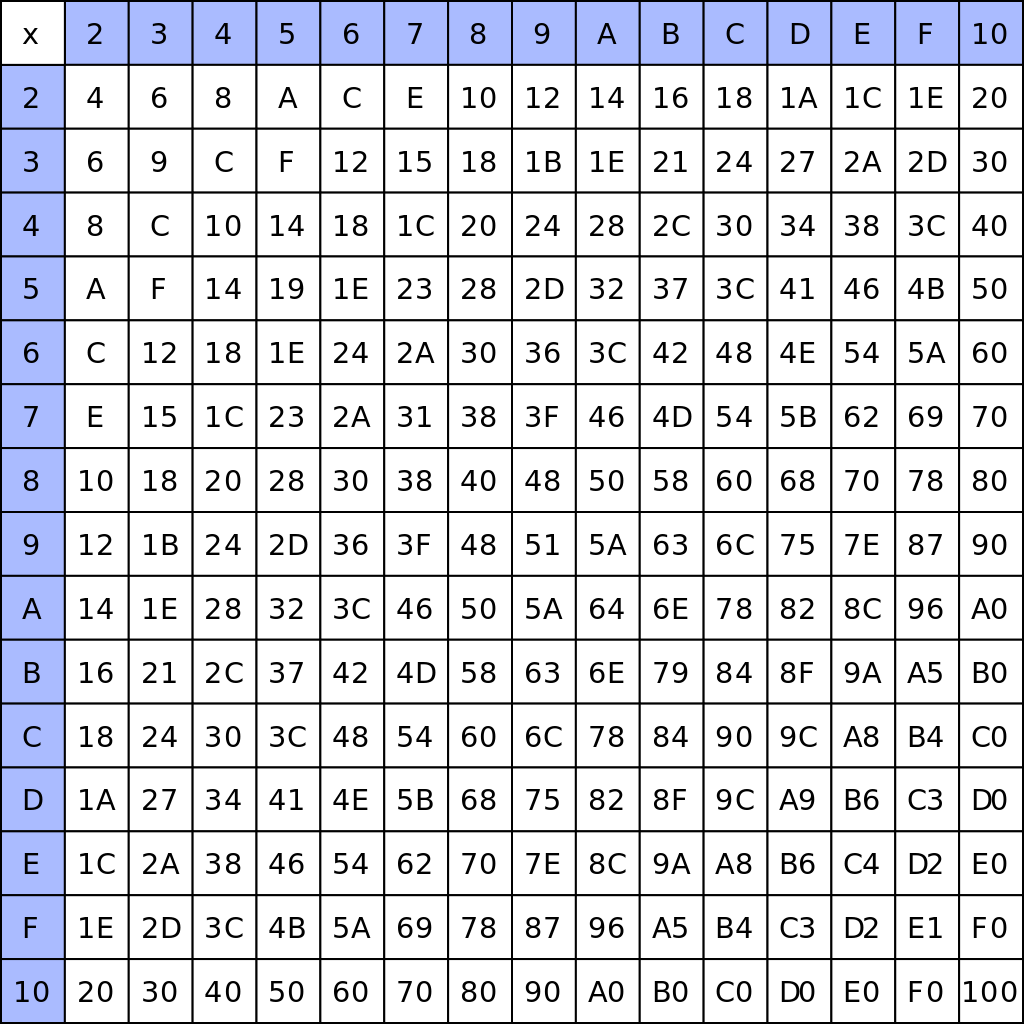 File:a Hexidecimal Multiplication Table.svg - Wikimedia Commons ... File:a Hexidecimal Multiplication Table.svg - Wikimedia Commons ...