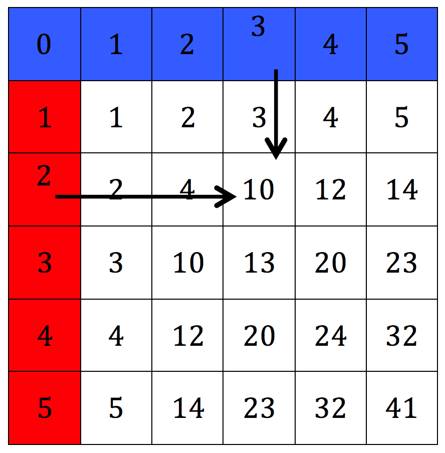 Base 5 Multiplication Chart | Printable Multiplication Flash Cards Base 5 Multiplication Chart | Printable Multiplication Flash Cards